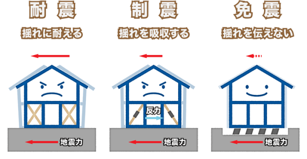 耐震等級とは?戸建てに必要な基準をわかりやすく解説 京都(左京区・北区)の注文住宅なら高性能住宅の三都の森